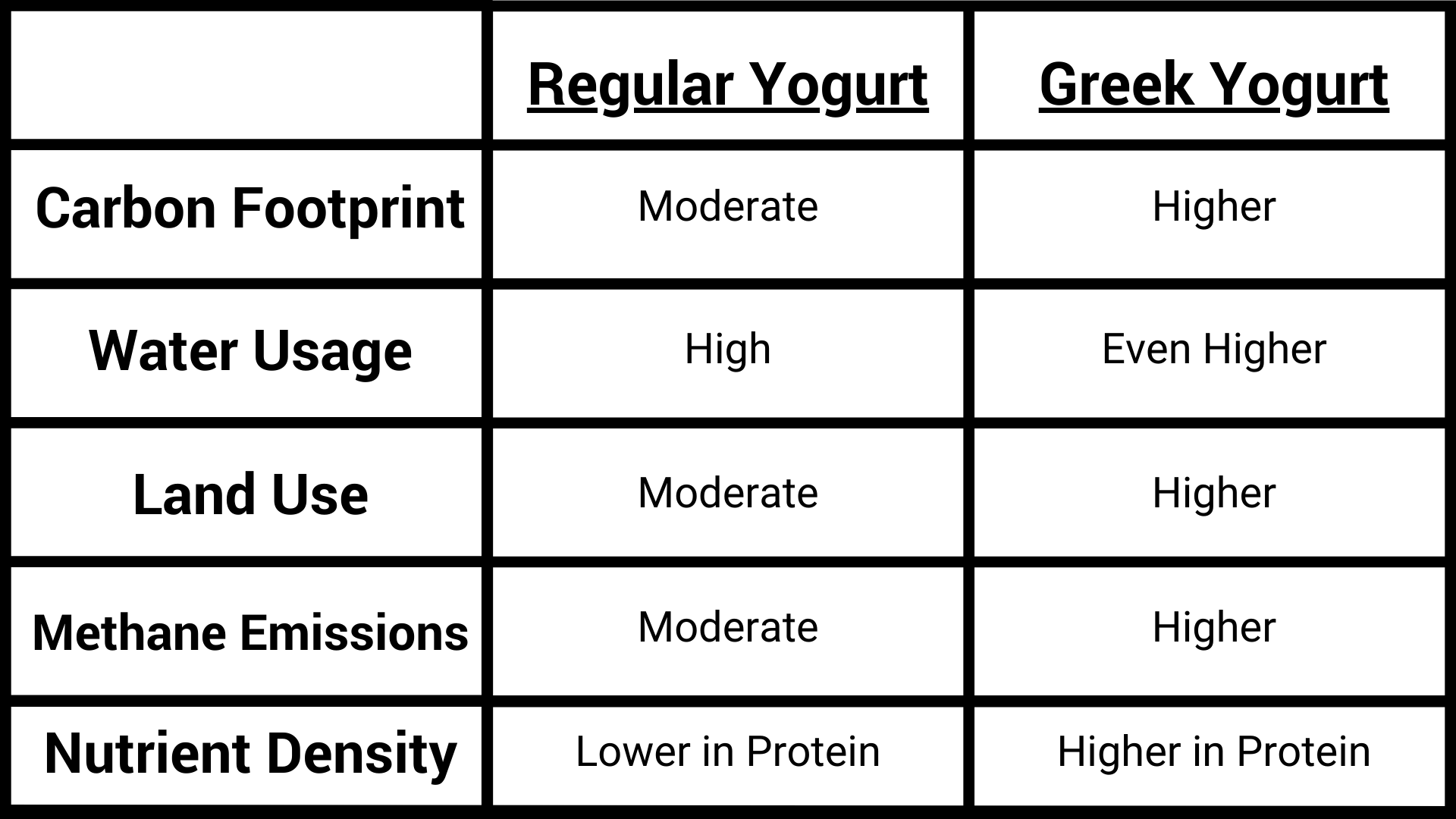 Regular Yogurt VS Greek, What's the Difference? - Wake Forest Dining
